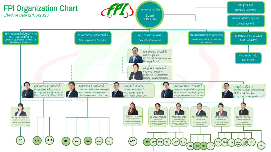 Organization Chart - FORTUNE PARTS INDUSTRY PUBLIC COMPANY LIMITED